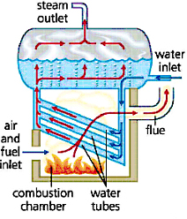 List and Types of Boiler Machine of Textile Mills