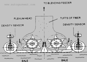 What is Industrial Blender. Fiber Blending Development Process