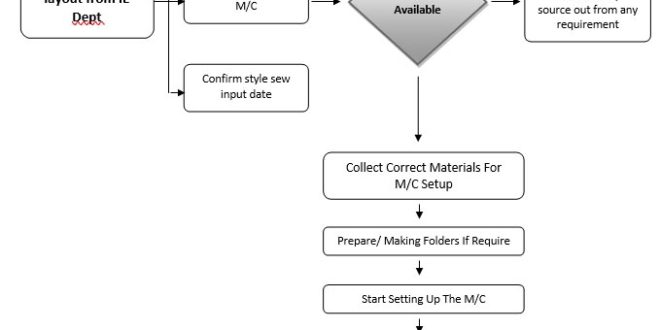 Textile Equipment and Machine Maintenance Process