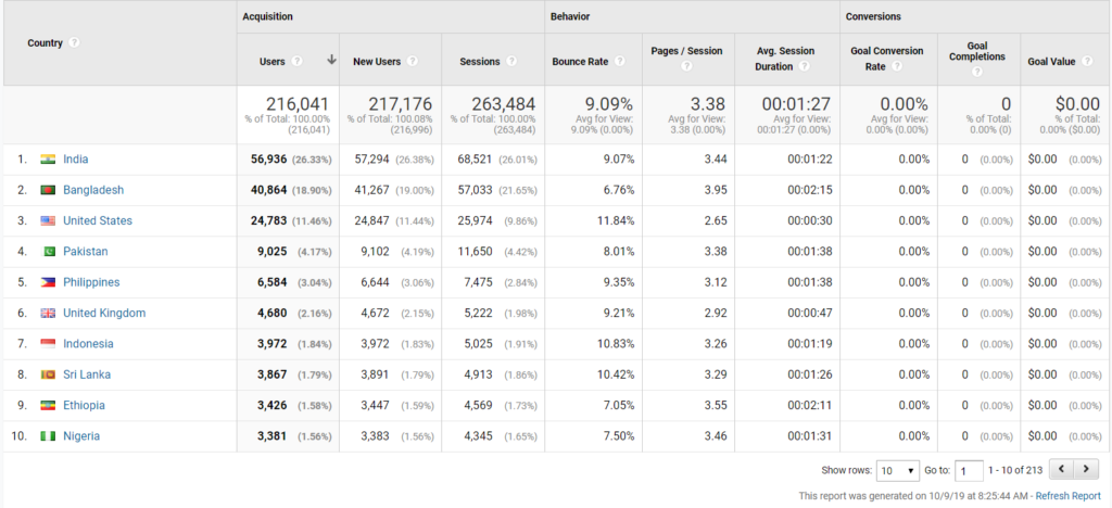 Search Engine Positioning Records for Autogarment | Auto Garment